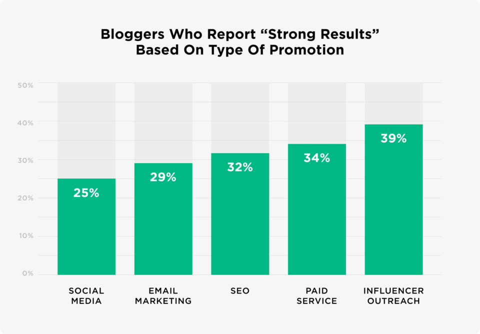 How to Promote Content on Social Media