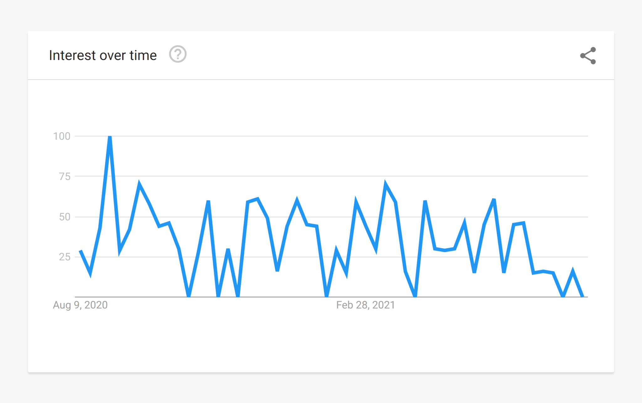 Google Trends: What Is It & How to Use It for SEO