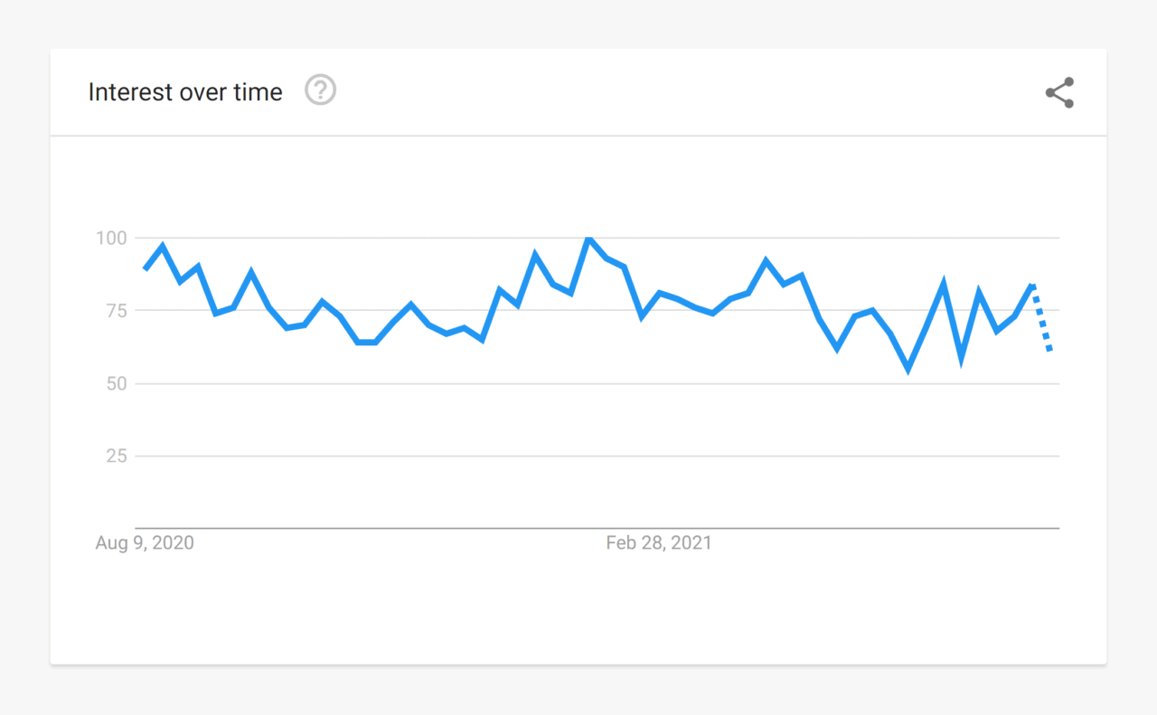 How to Use Google Trends for SEO