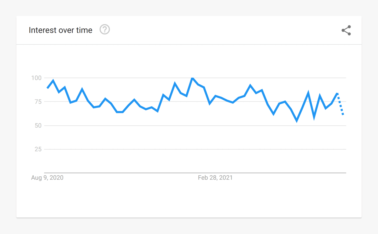 How to Use Google Trends for SEO