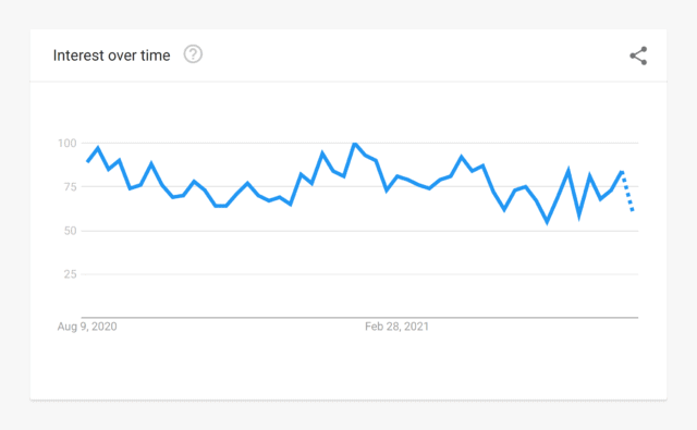How to Use Google Trends for SEO
