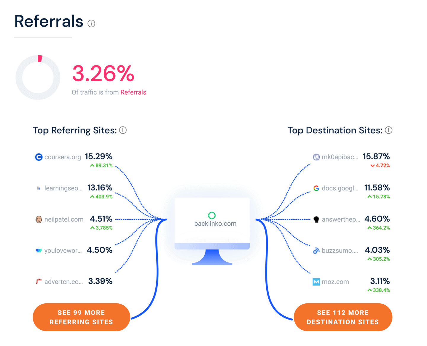 How to Use SimilarWeb for SEO and Content Marketing