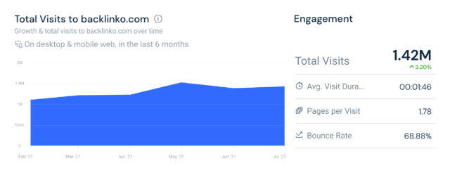 How to Use SimilarWeb for SEO and Content Marketing
