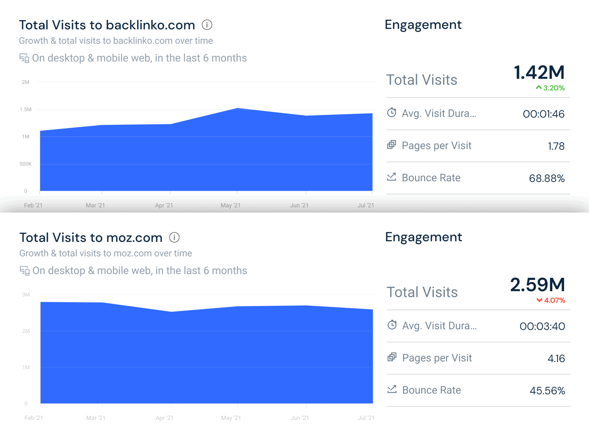 How to Use SimilarWeb for SEO and Content Marketing