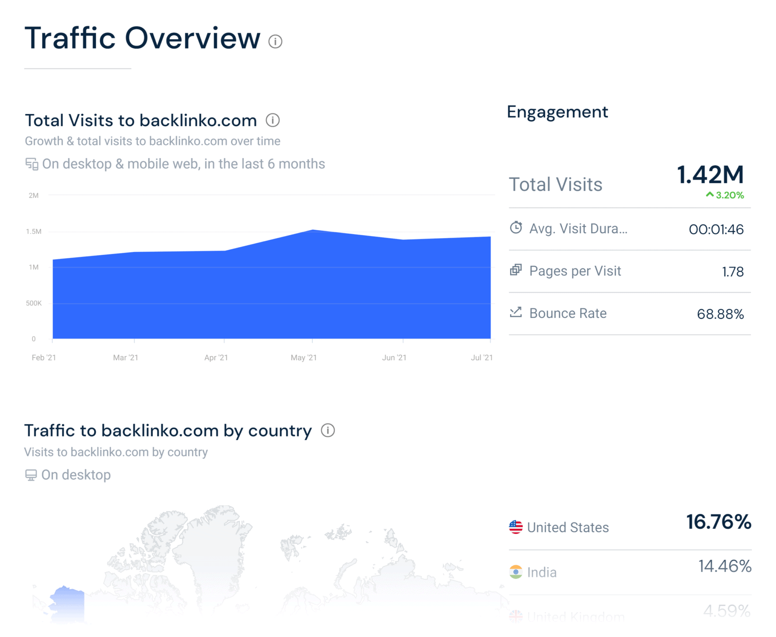 How to Use SimilarWeb for SEO and Content Marketing