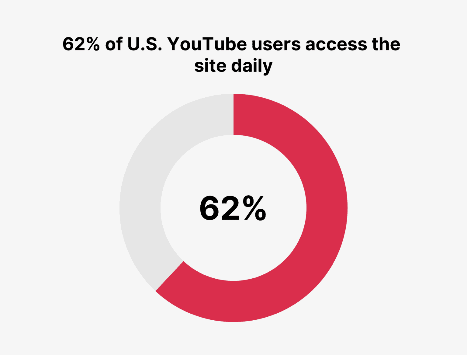 How Many People Use YouTube in 2023? [New Data]