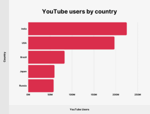 How Many People Use YouTube in 2023? [New Data]