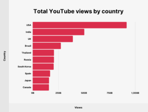 How Many People Use YouTube in 2023? [New Data]