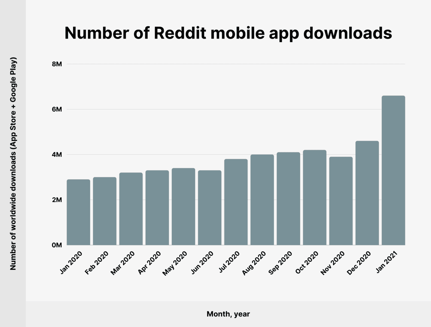 Reddit User and Growth Stats (Updated March 2023)