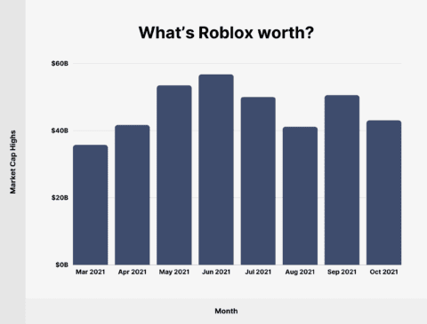 Roblox - Hur många användare och tillväxtstatistik - 2025