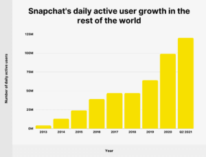 Snapchat Demographic Stats: How Many People Use Snapchat in 2023?