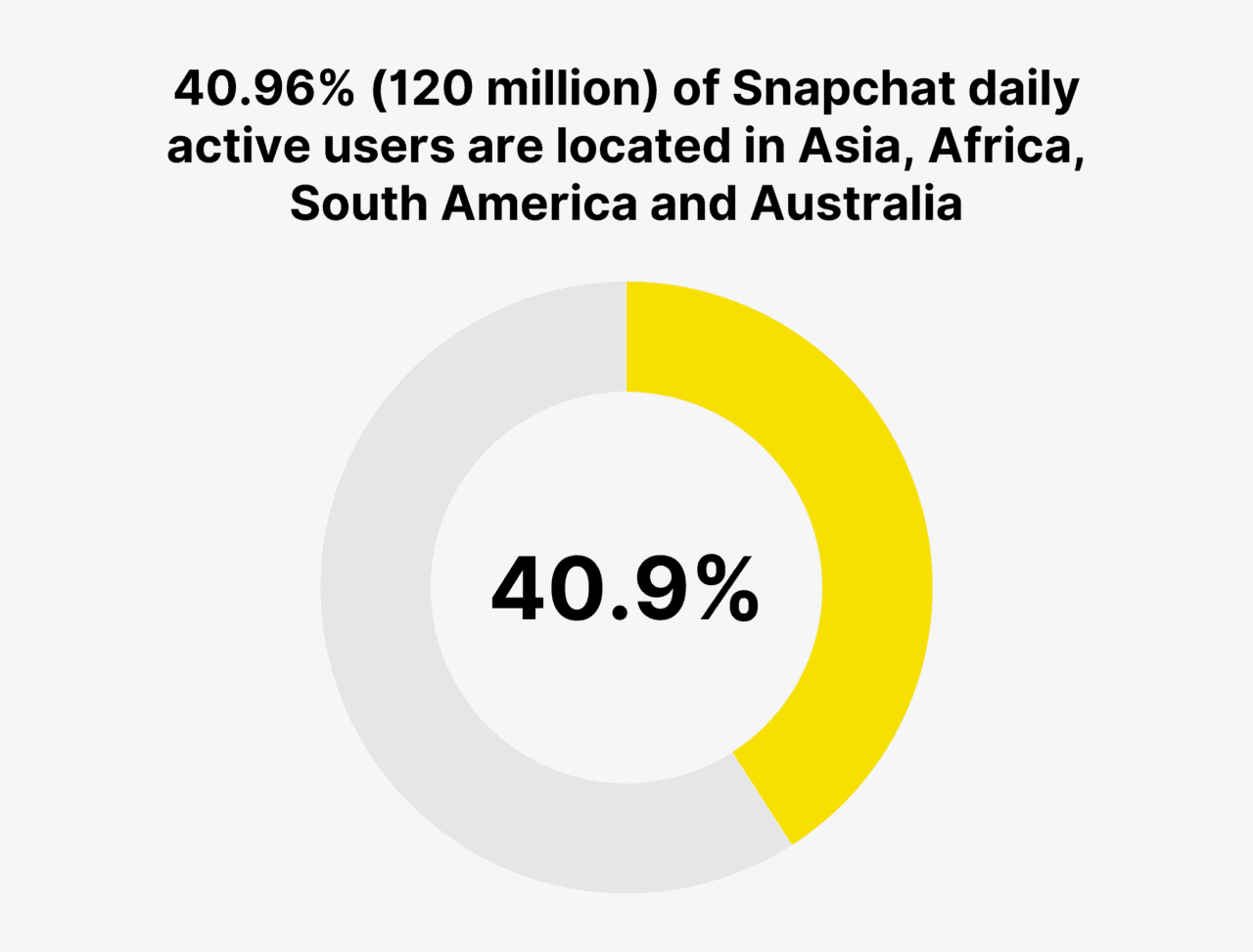 Snapchat Demographic Stats: How Many People Use Snapchat in 2023?
