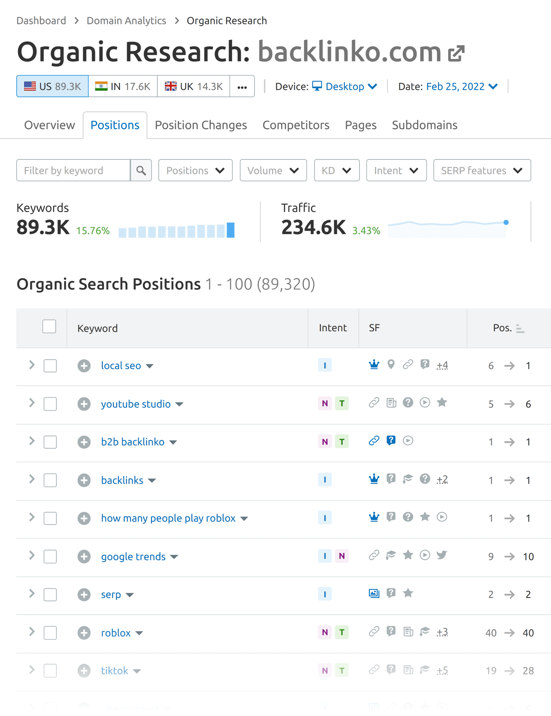 Semrush Review: Details, Features & Pricing