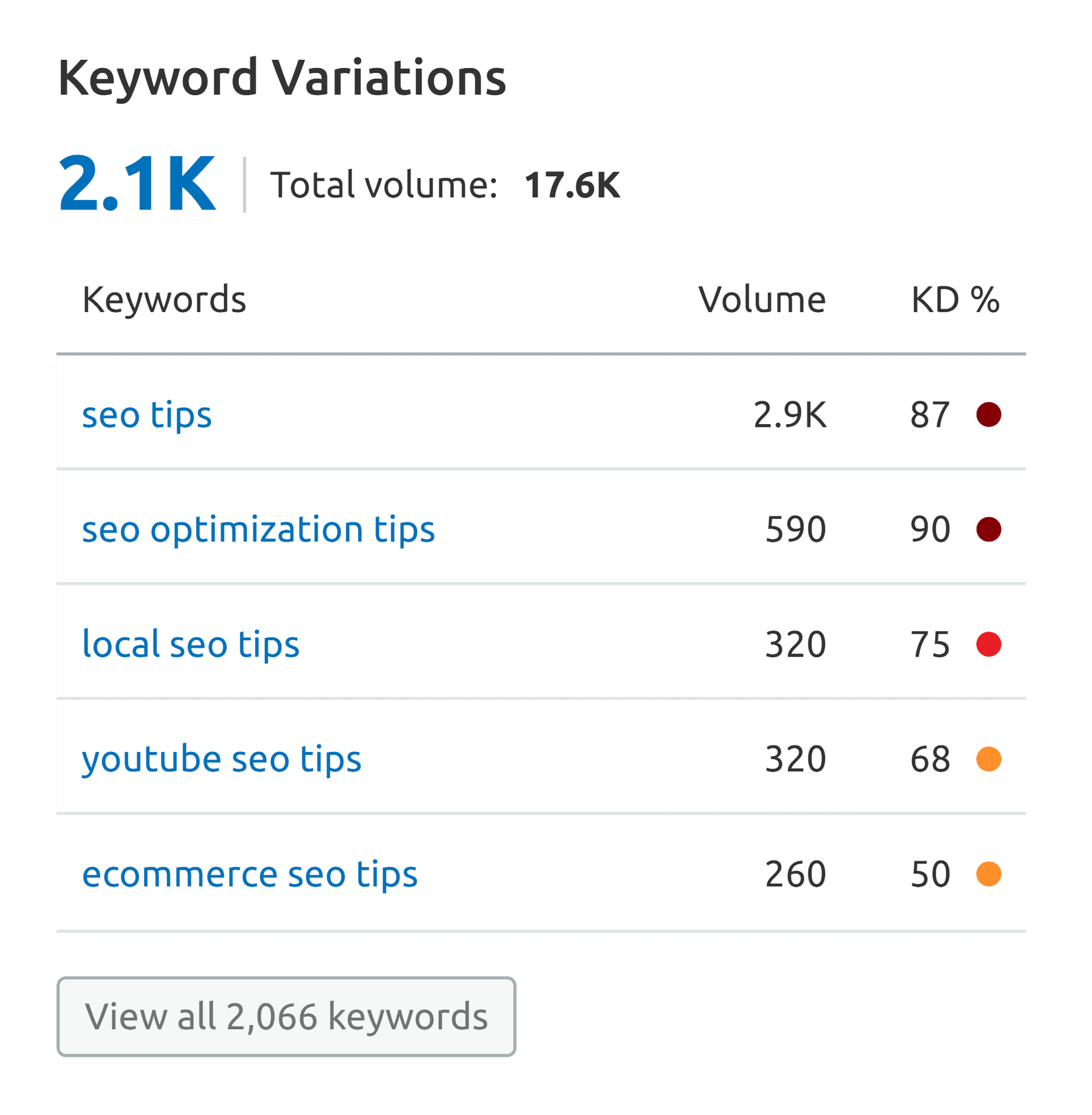 What Are SEO Keywords: Find Them & Rank Better in 2025
