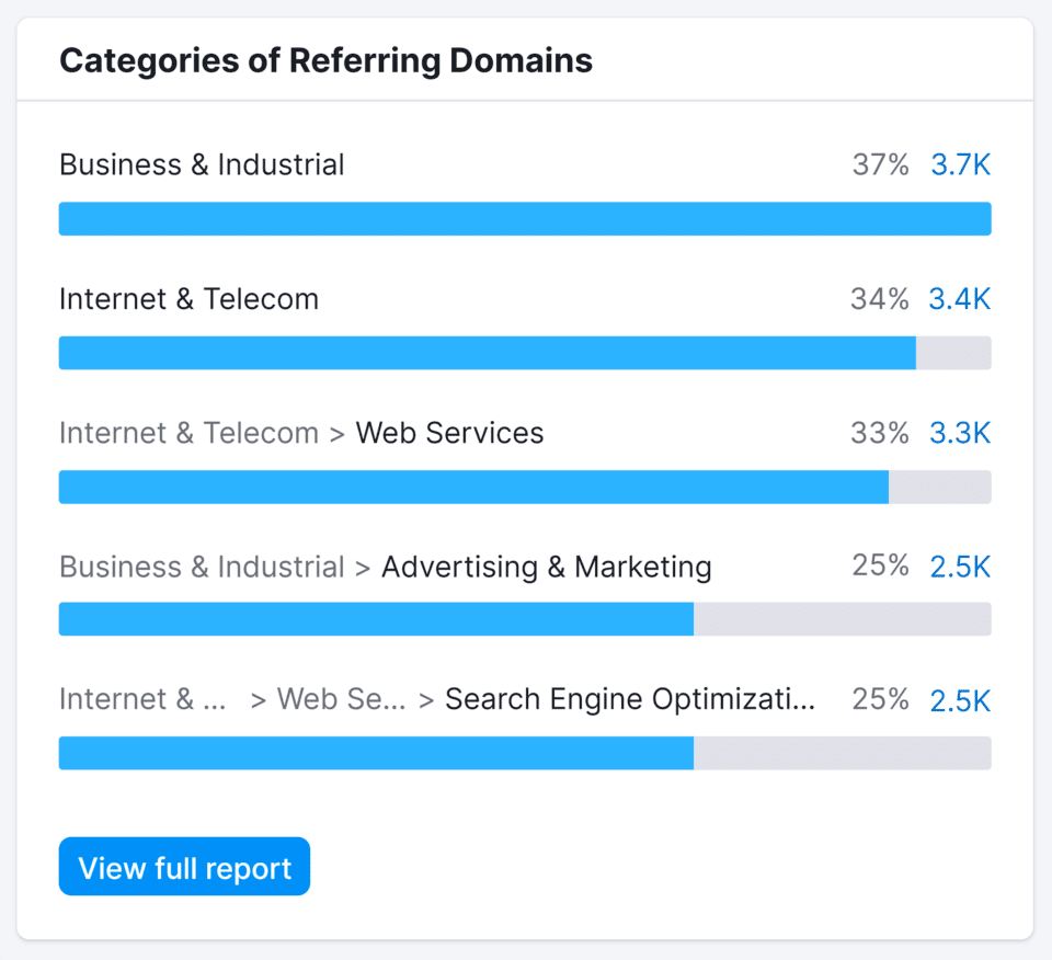 Semrush Review: Details, Features & Pricing (2024 Update)