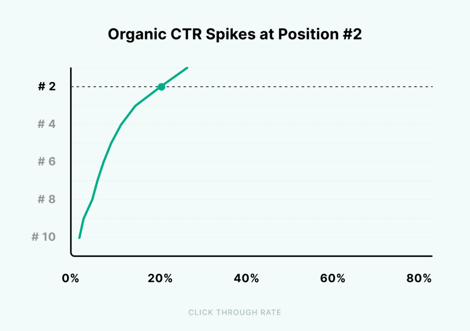 We Analyzed 4 Million Google Search Results. Here's What We Learned About Organic CTR