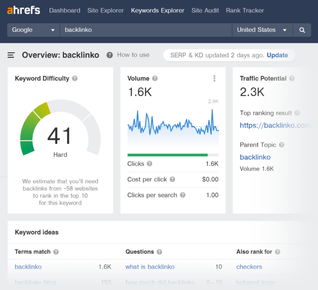 Ahrefs: The Definitive Guide