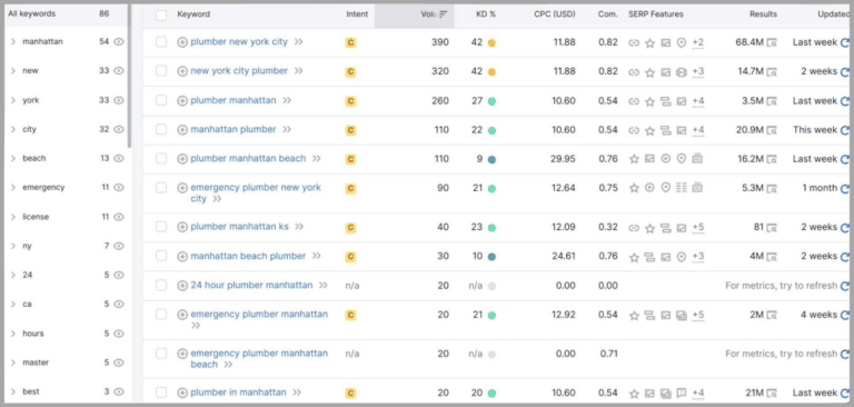 How To Conduct Keyword Analysis Backlinko