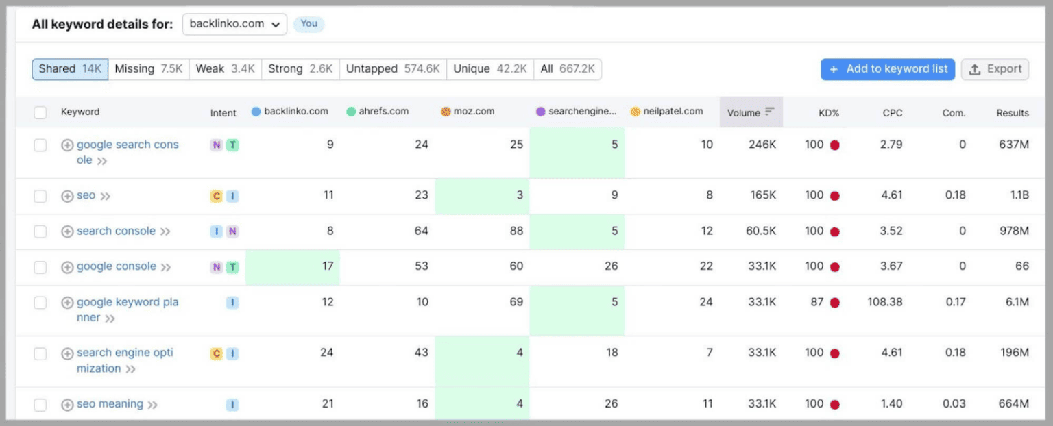 How to Conduct an SEO Competitor Analysis [Comprehensive]