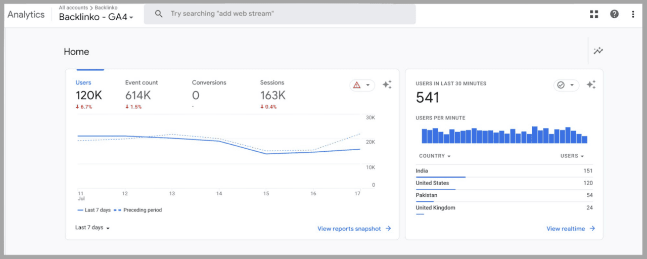 Google Analytics 4 (GA4): The Ultimate Guide