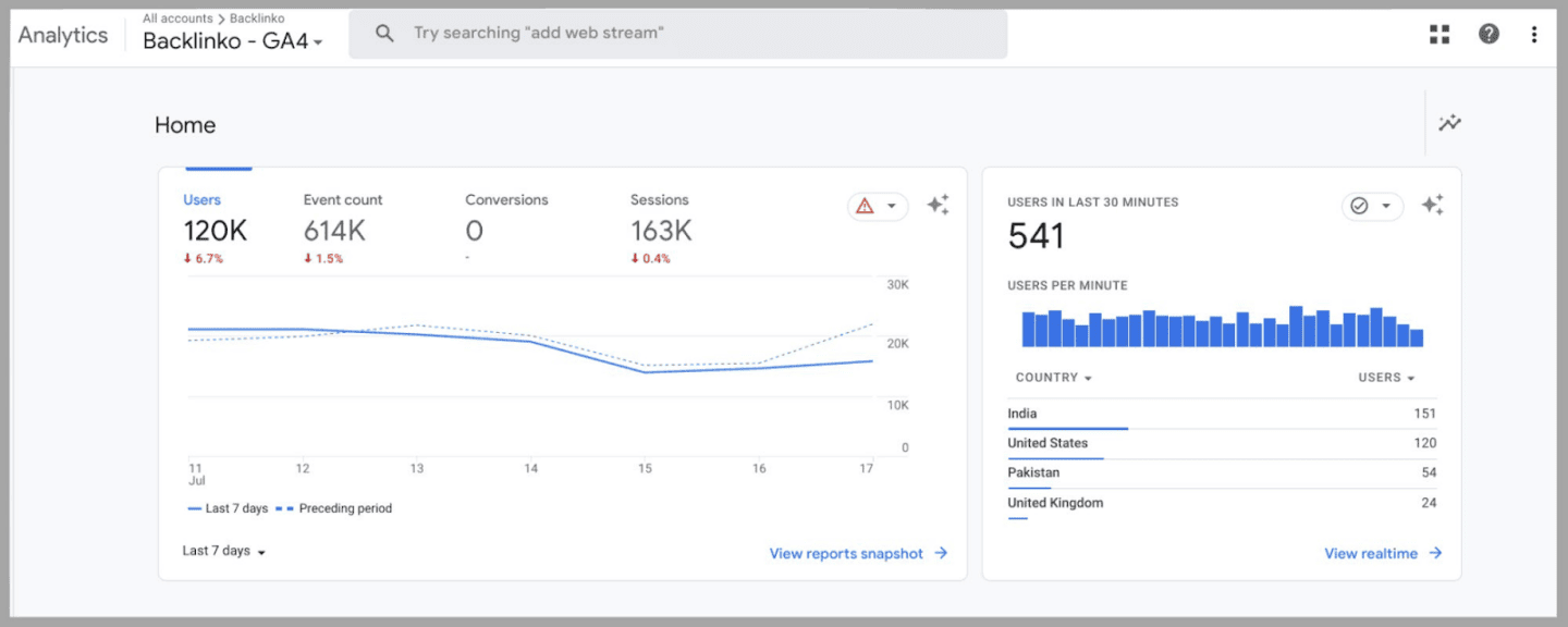 Google Analytics 4 (GA4): The Ultimate Guide