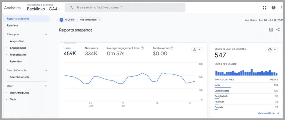 Google Analytics 4 (GA4): The Ultimate Guide