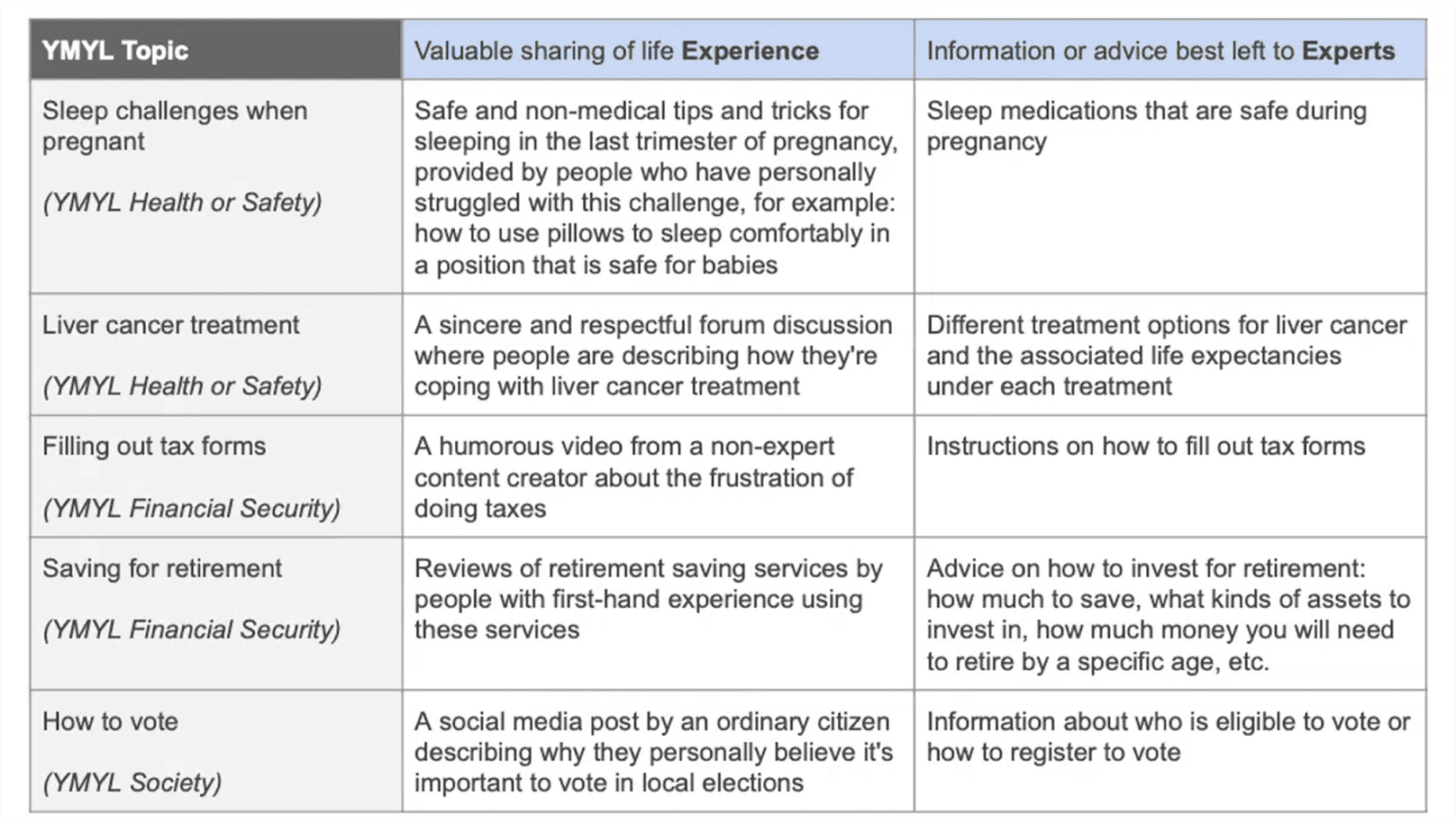 Understanding & Demonstrating Google E-E-A-T: The Complete Guide