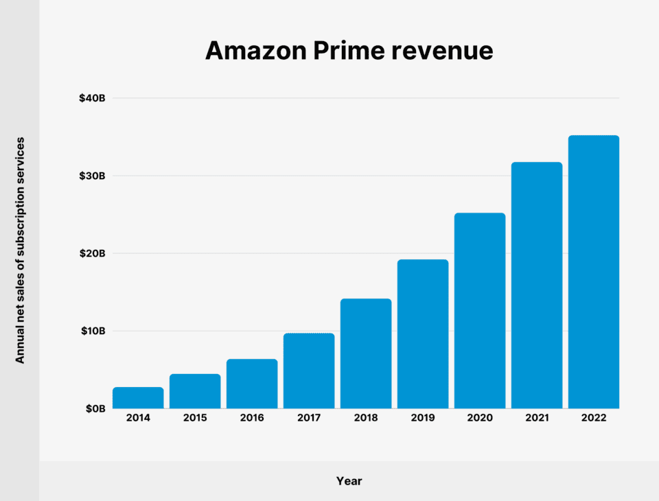 Amazon Prime User and Revenue Statistics (2024)