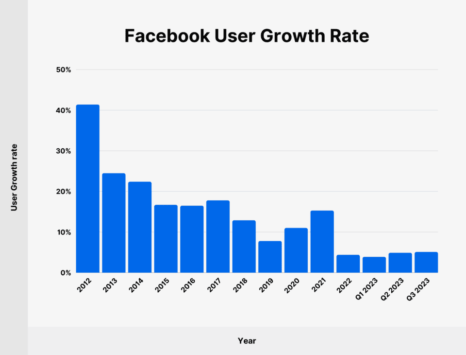Facebook User & Growth Statistics to Know in 2024