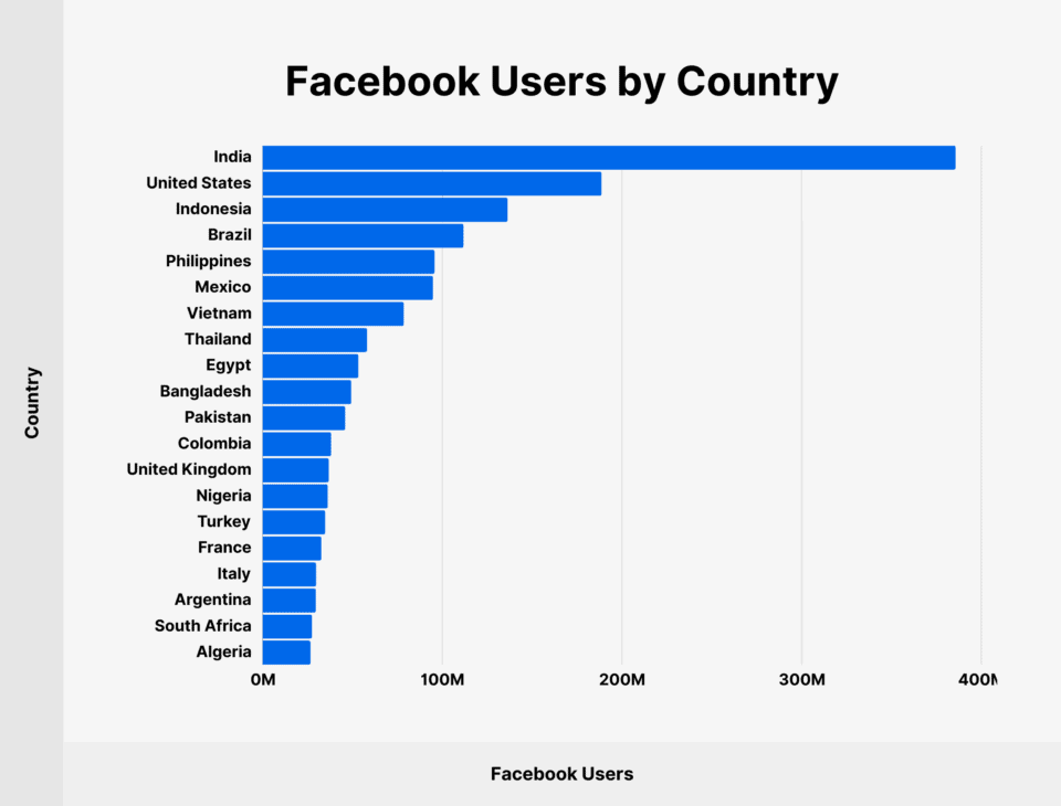 Facebook User & Growth Statistics to Know in 2024