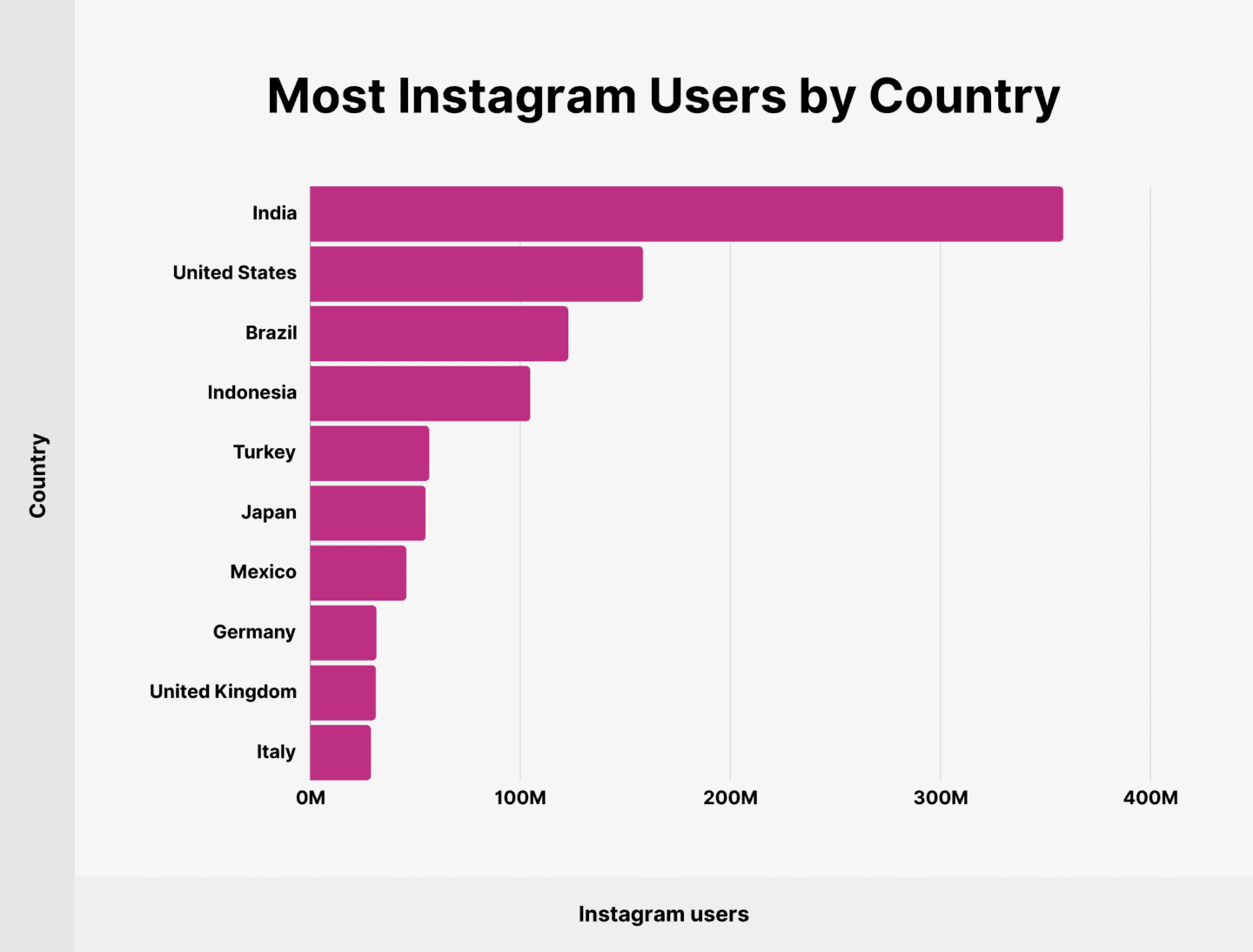 Instagram Statistics 2024: Key Demographic and User Numbers