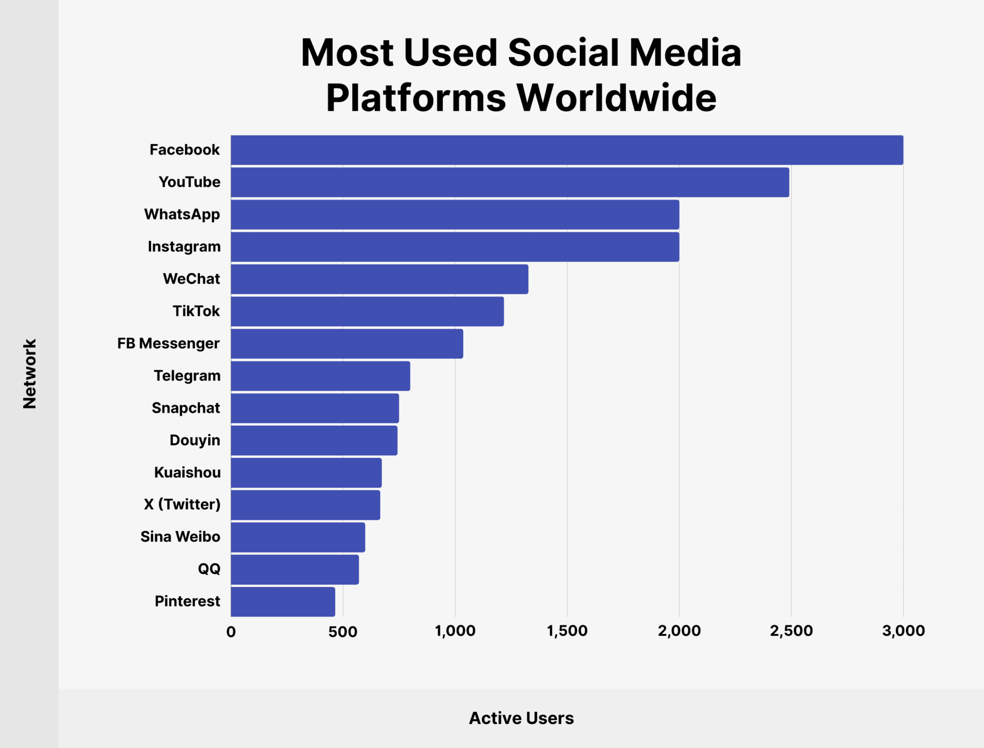 Social Network Usage & Growth Statistics (2024)