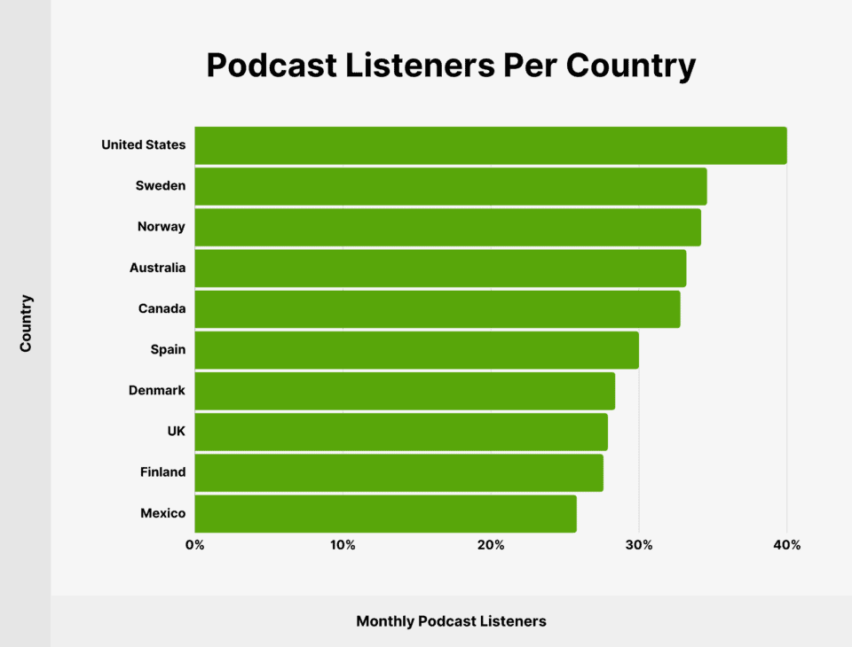 13 Podcast Statistics You Need To Know For 2024