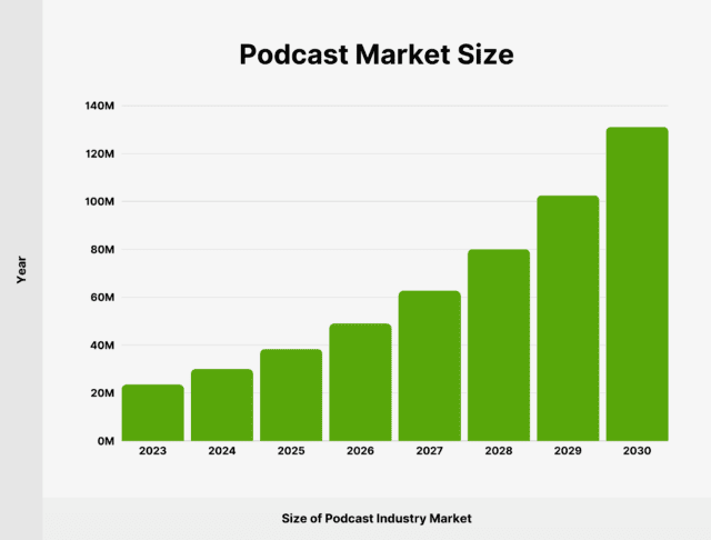 13 Podcast Statistics You Need To Know For 2024