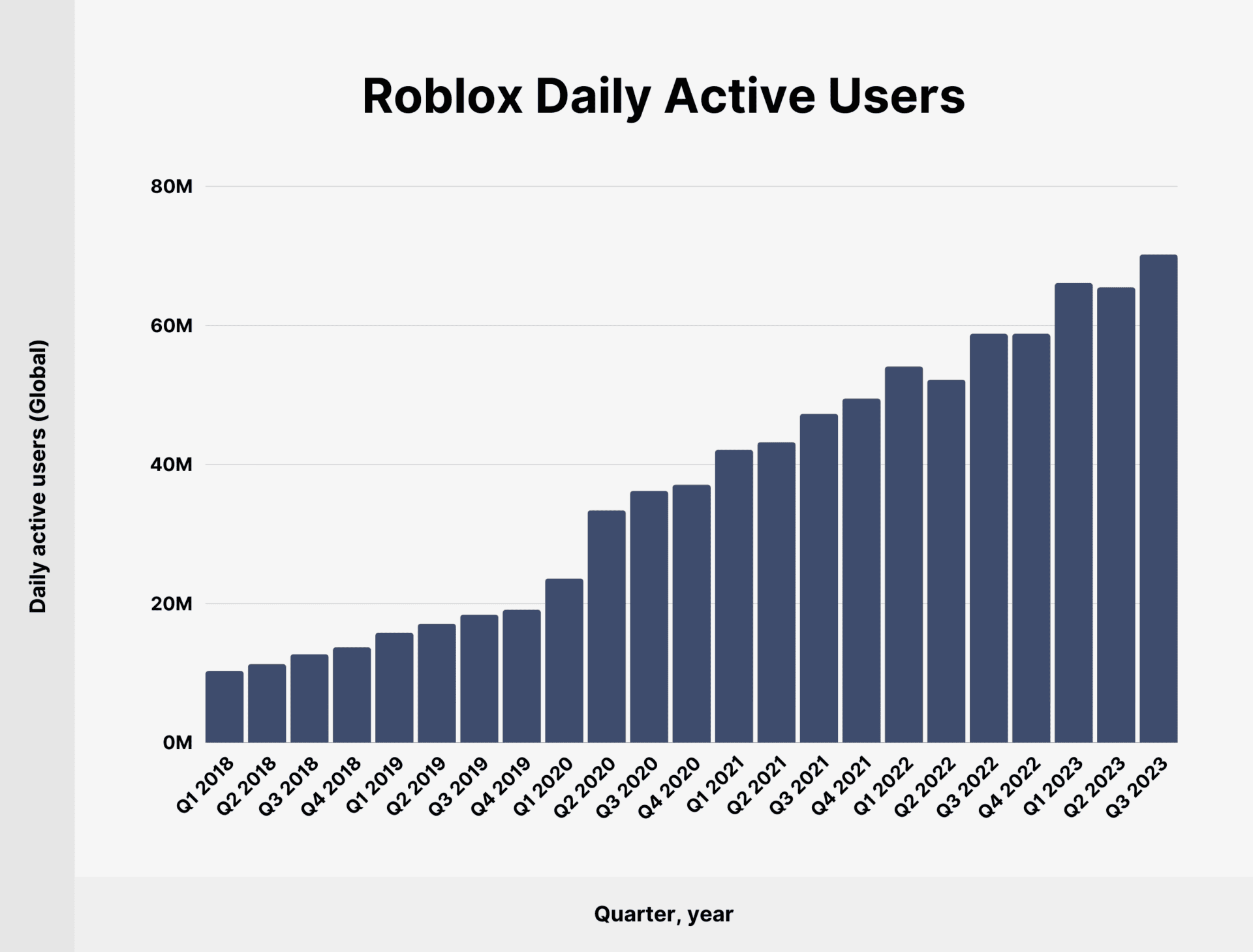 Roblox User and Growth Stats You Need to Know in 2024
