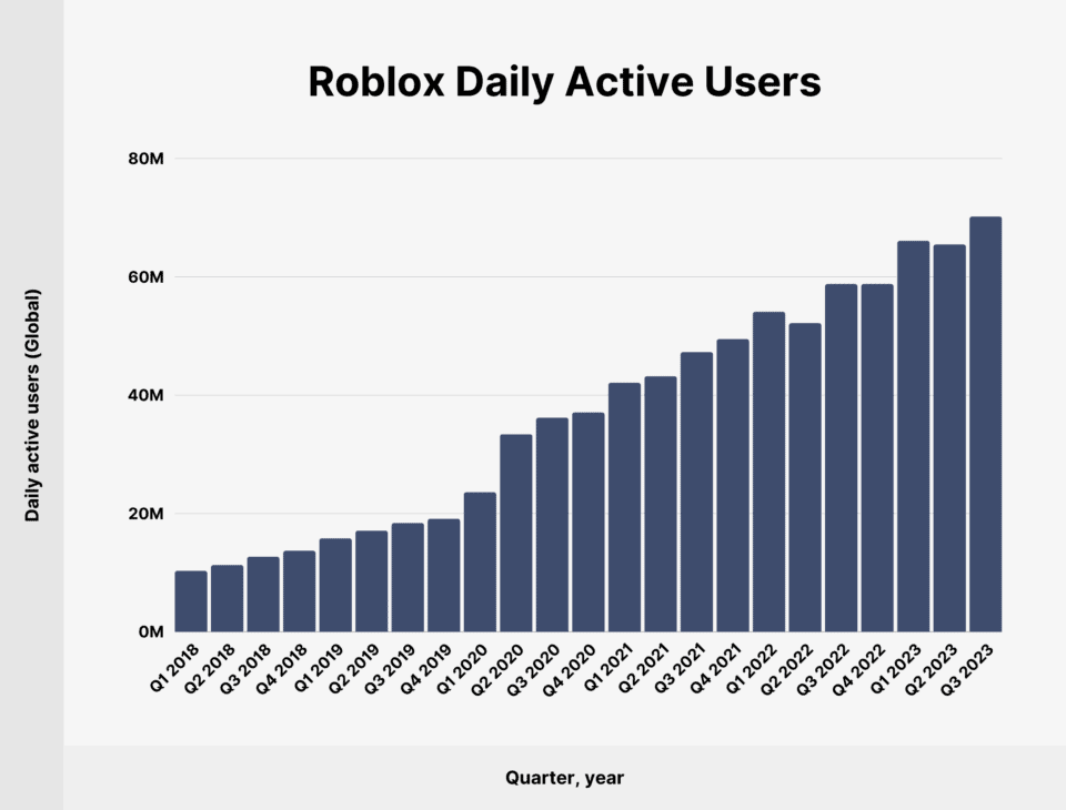 Roblox User and Growth Stats You Need to Know in 2024