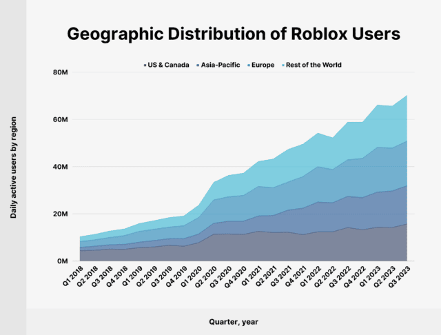 Roblox User and Growth Stats You Need to Know in 2024