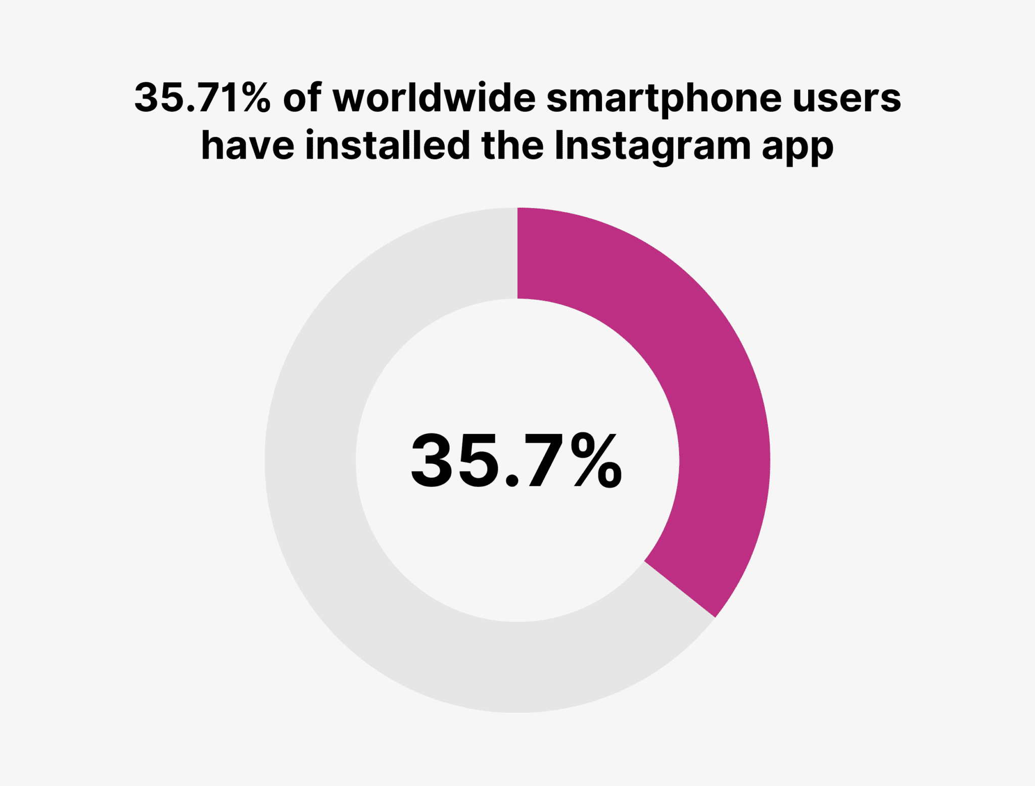 Instagram Statistics 2024: Key Demographic and User Numbers
