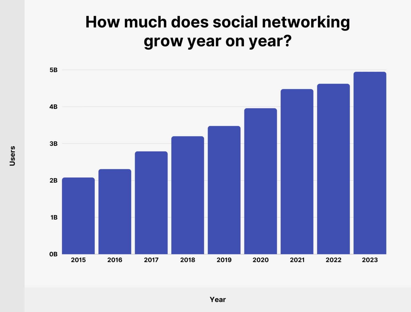 Social Network Usage & Growth Statistics (2024)