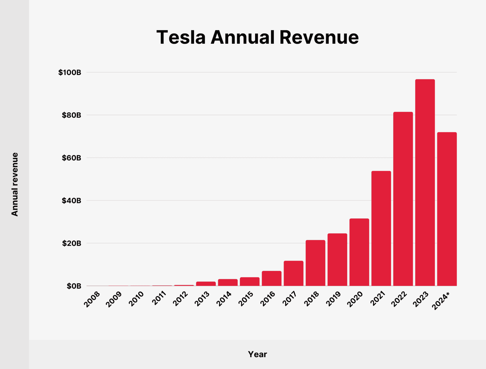 Tesla Sales, Revenue & Production Statistics (2025)