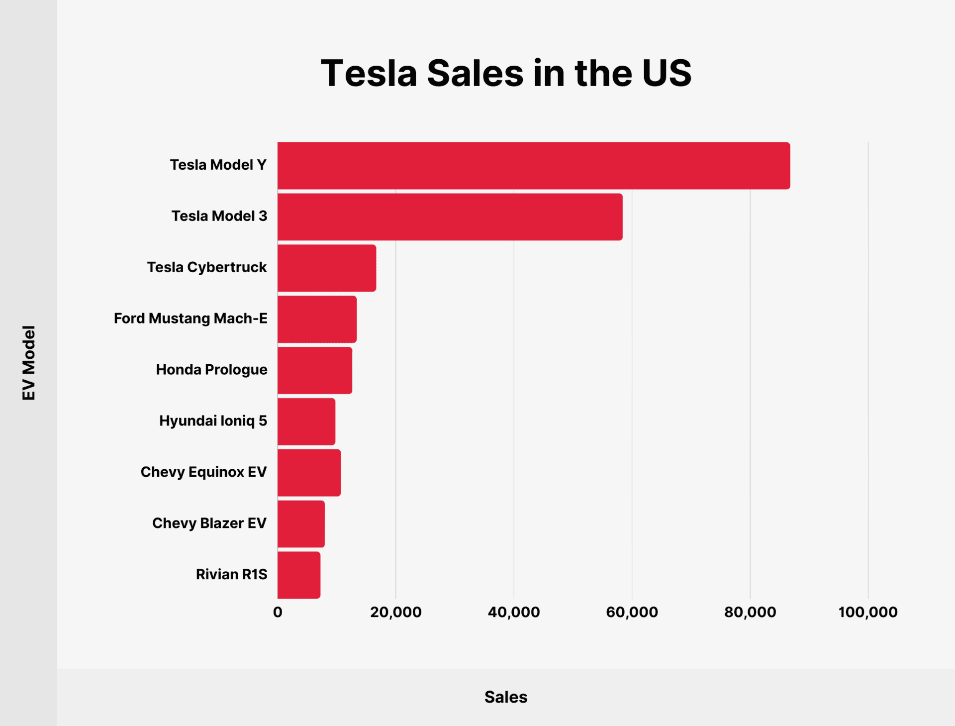 Tesla Sales, Revenue & Production Statistics (2025)