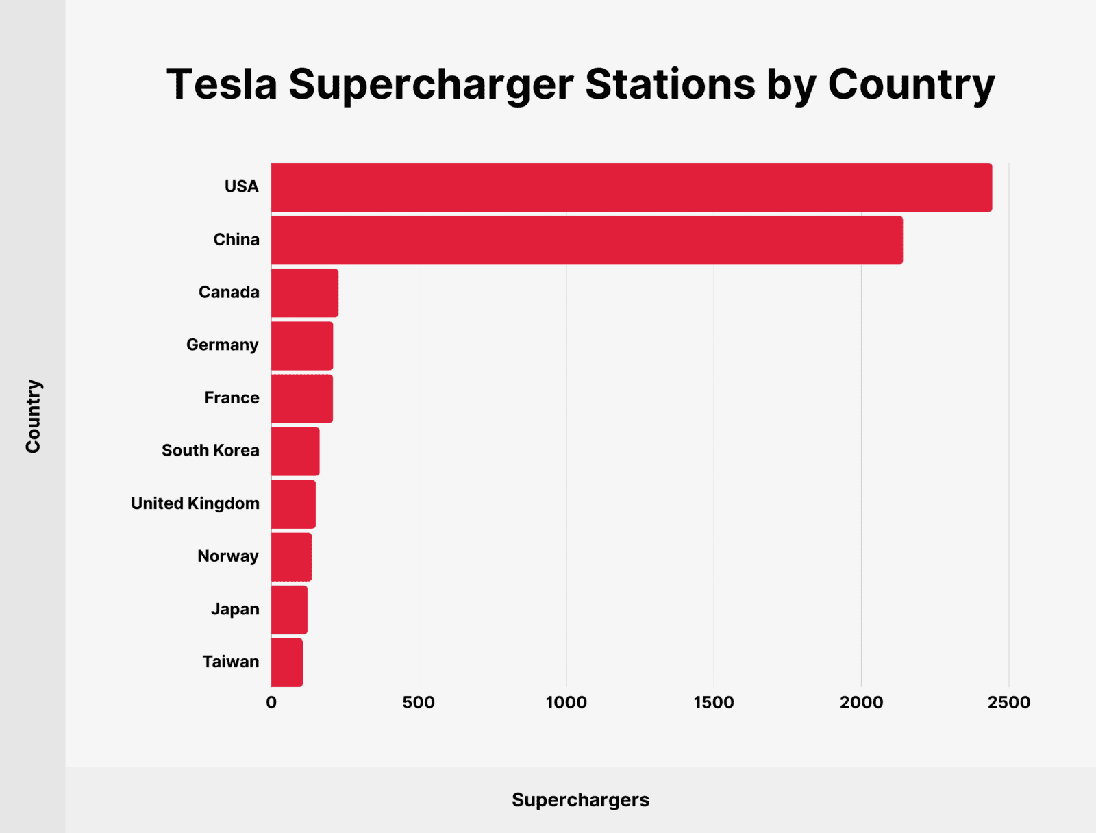 Tesla Sales, Revenue & Production Statistics (2025)