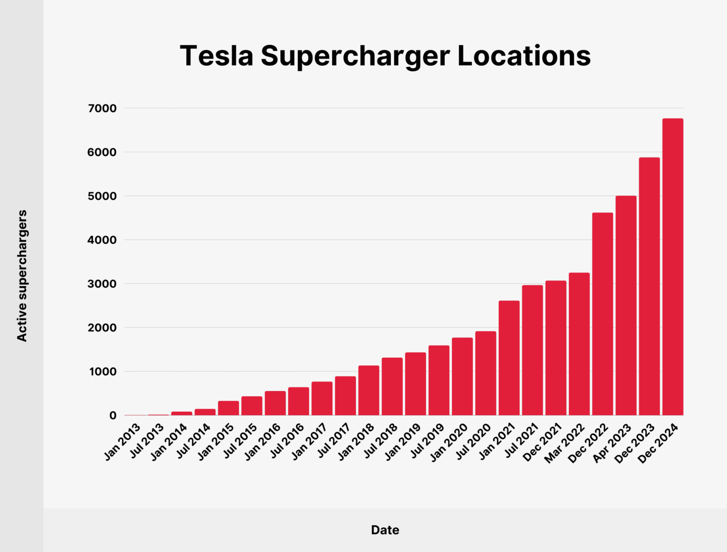 Tesla Sales, Revenue & Production Statistics (2025)