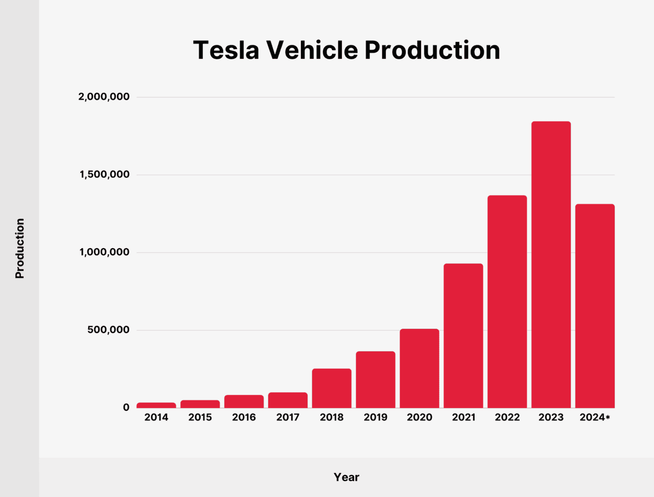 Tesla Sales, Revenue & Production Statistics (2025)