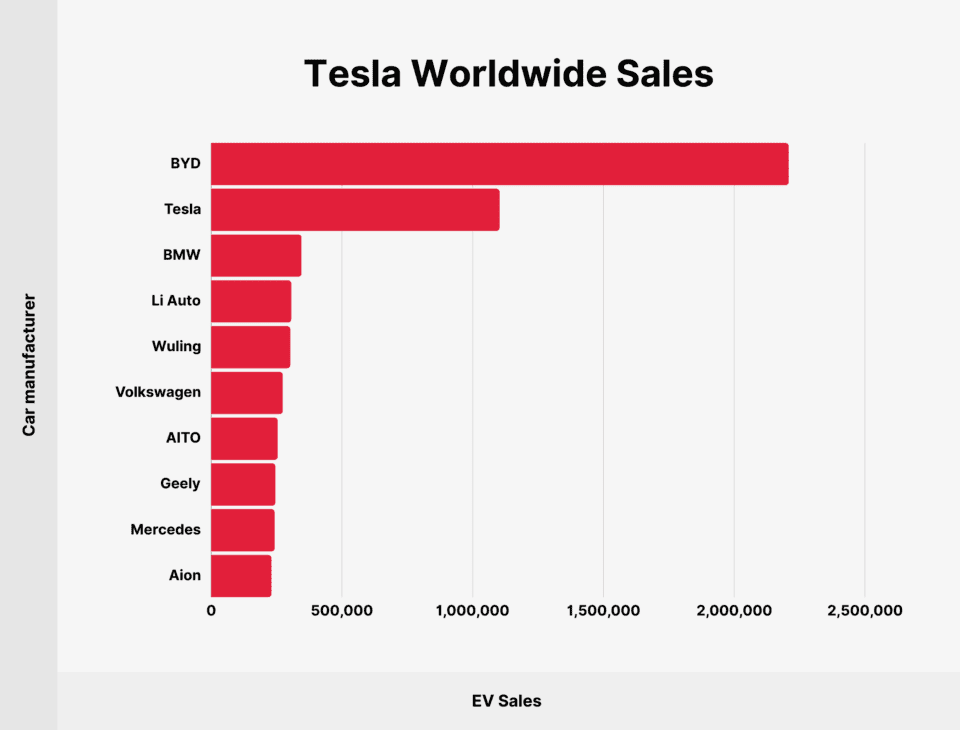 Tesla Sales, Revenue & Production Statistics (2025)