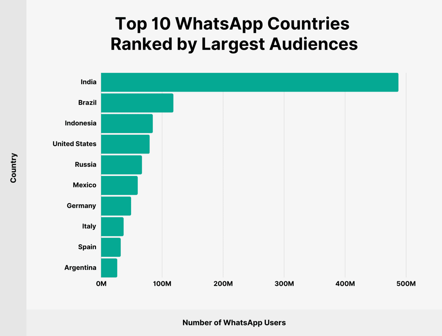 WhatsApp User Statistics 2024: How Many People Use WhatsApp?