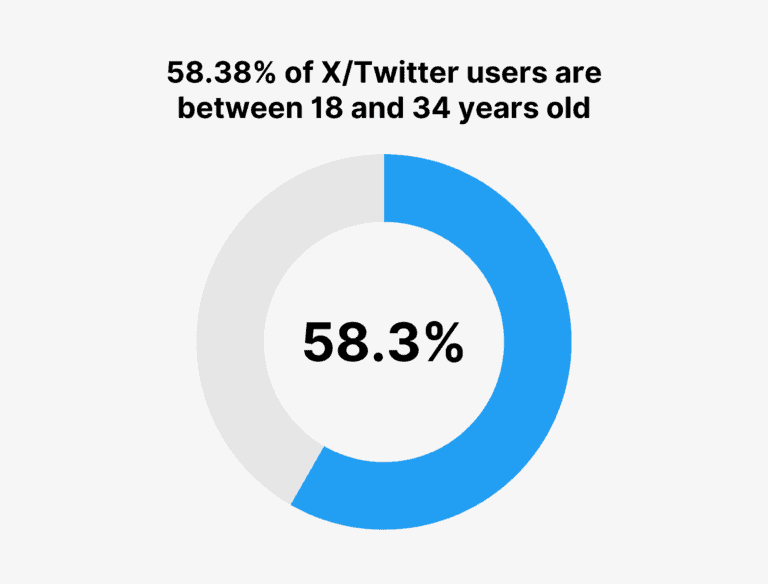 X (Twitter) Statistics: How Many People Use X? (2025)