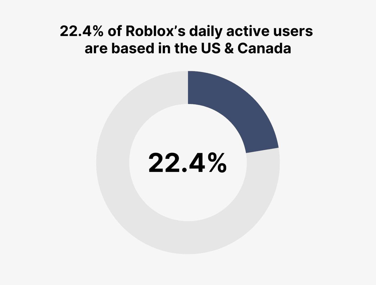 Roblox User and Growth Stats You Need to Know in 2024