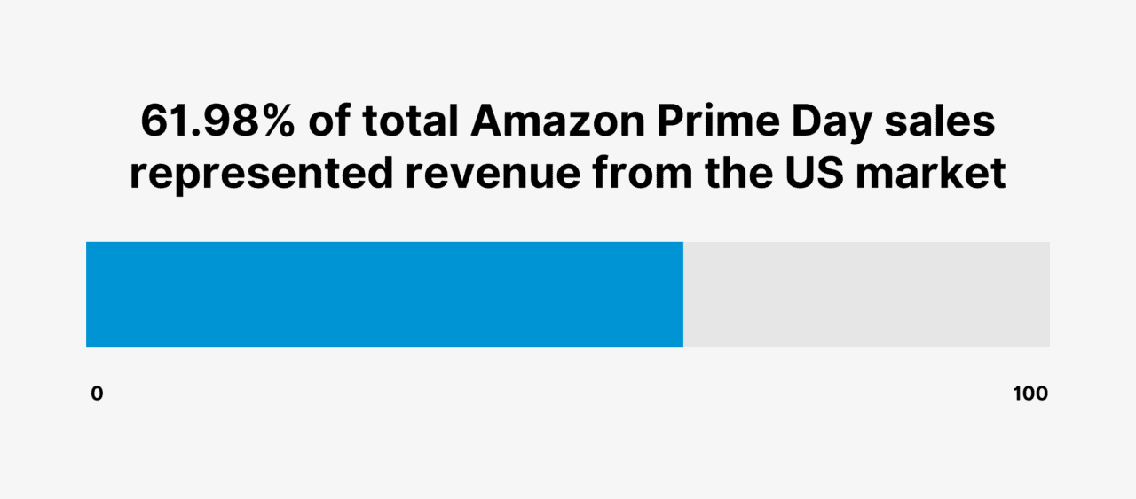 Amazon Prime User and Revenue Statistics (2024)