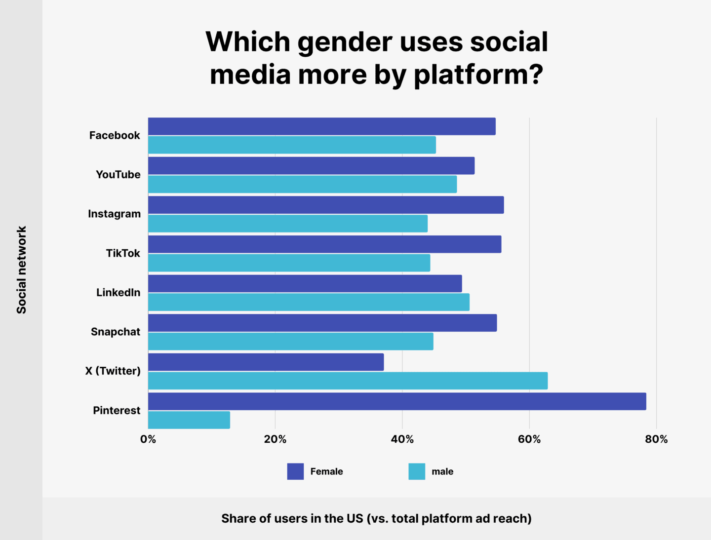 Social Network Usage & Growth Statistics (2024)